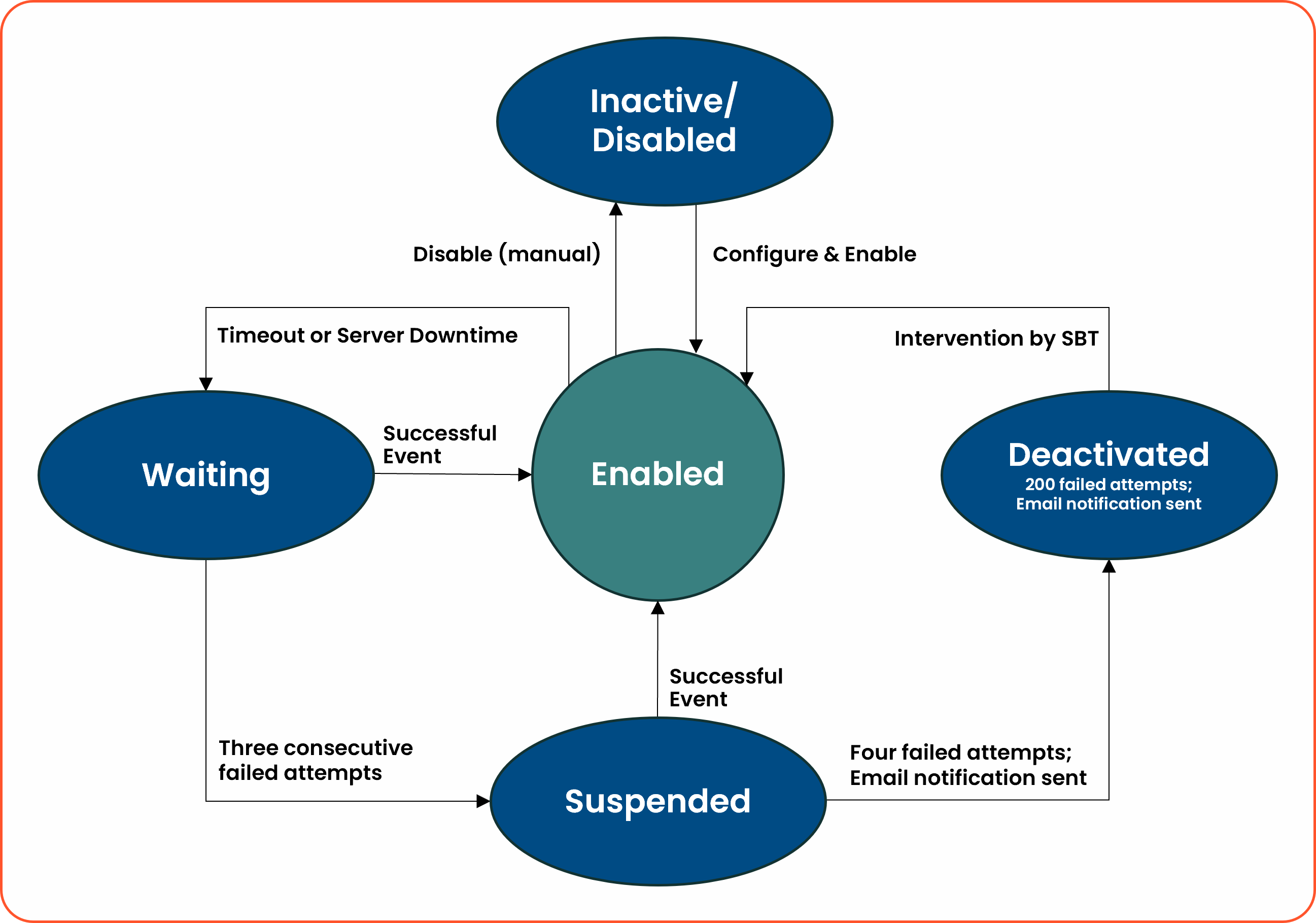 SBT FinText Platform APIs