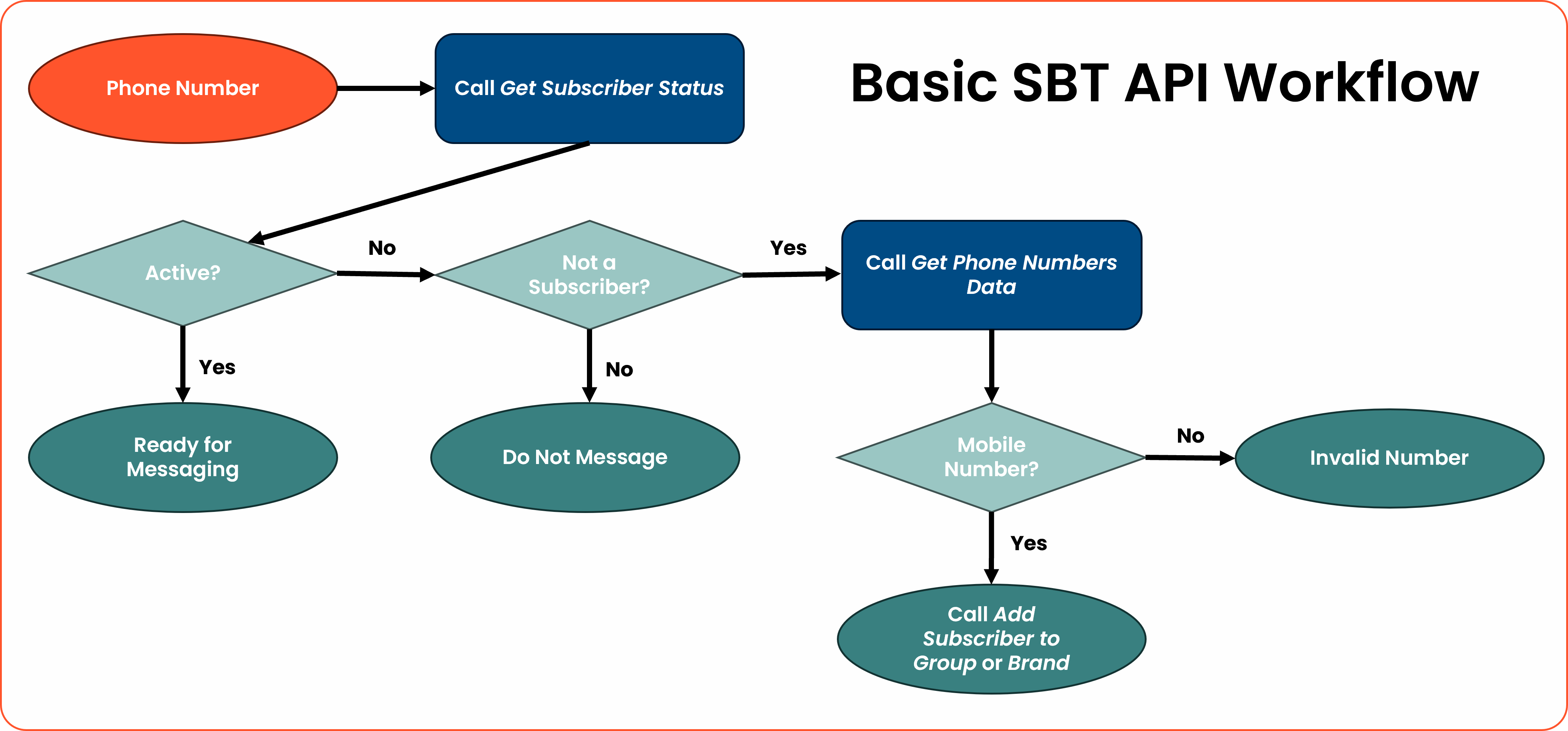 SBT FinText Platform APIs