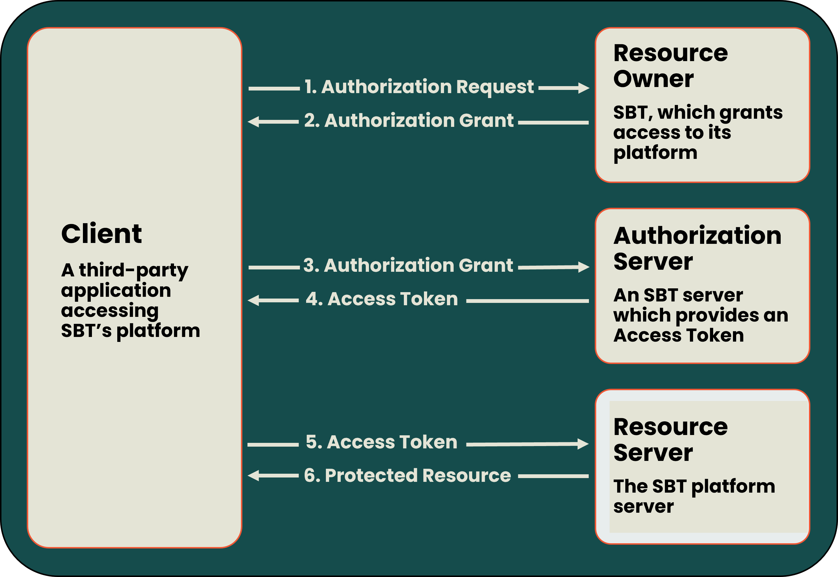 SBT Payments APIs